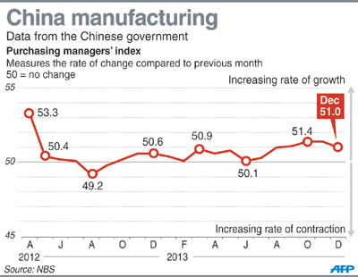 China manufacturing index slips in December: govt - World - Business ...