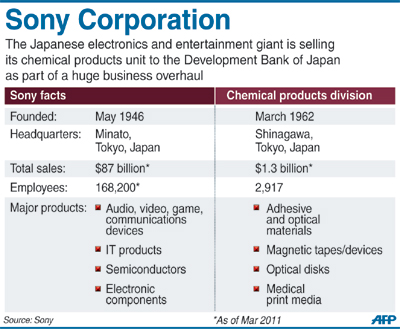 Sony to sell chemical unit amid overhaul - Business & Finance ...