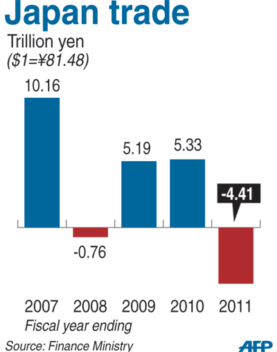 Japan posts record fiscal-year trade deficit - Business Recorder