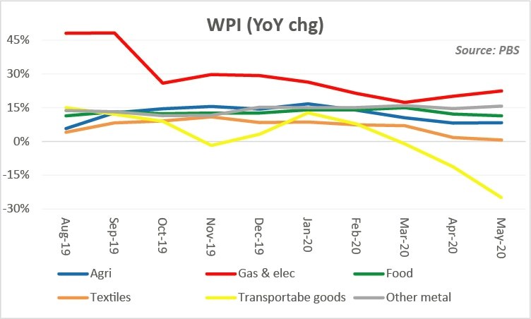 WPI at all-time low - BR Research - Business Recorder