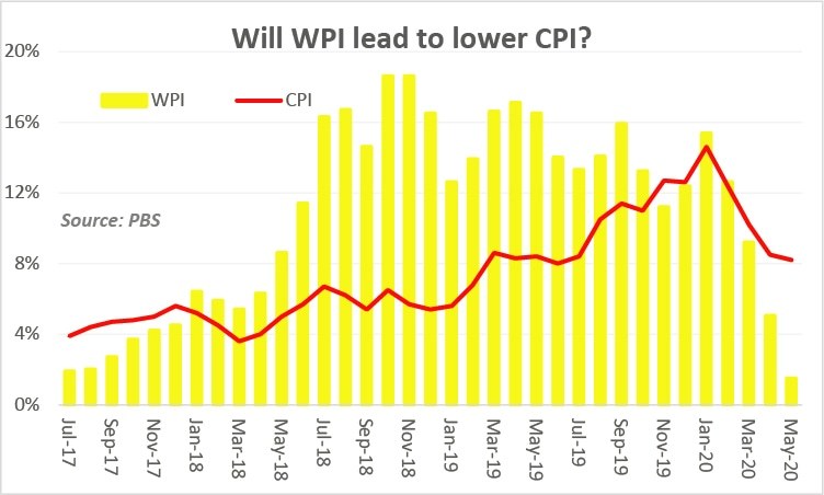 WPI at all-time low - BR Research - Business Recorder