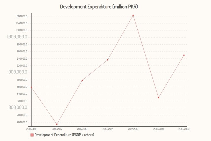 Development Spending in Federal Budget 2020-21 - Business Recorder