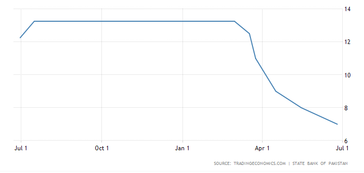 Downward slide of policy rate continues as SBP cuts rate by 100 BPS ...