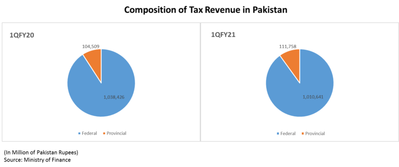 Pakistan's Tax-to-GDP Ratio Falls Amidst the Pandemic - Business ...