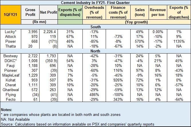 Cement: Battle of the zones - BR Research - Business Recorder