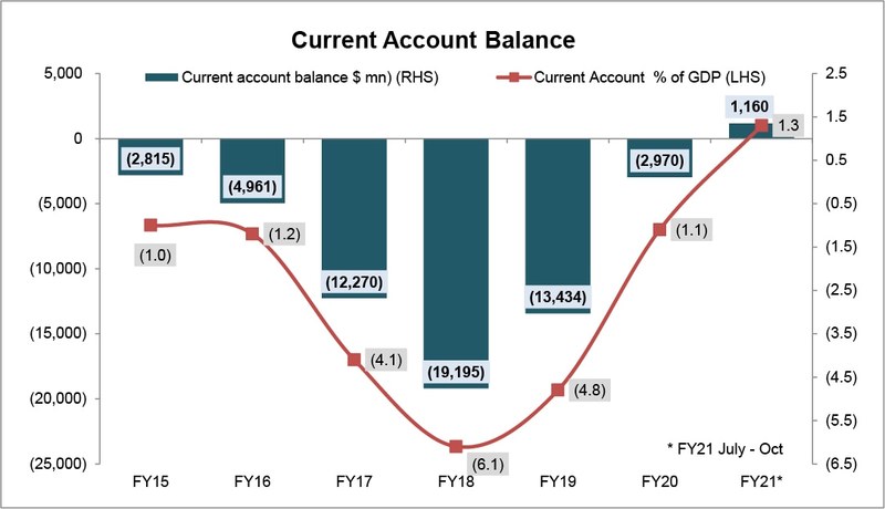 Demystifying the current account surplus - Markets - Business Recorder