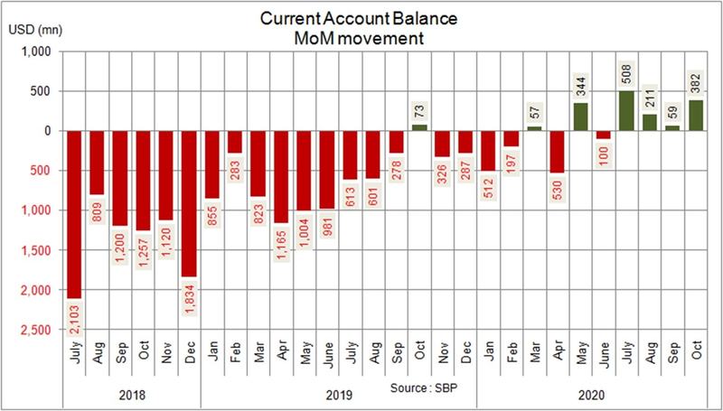 Demystifying the current account surplus - Markets - Business Recorder