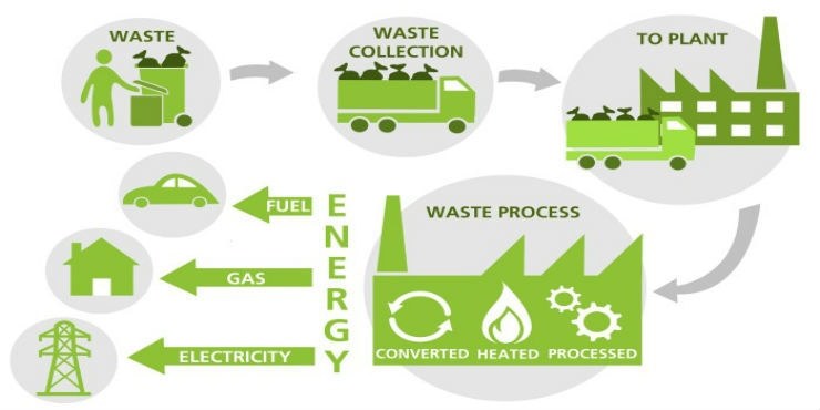 Waste-to-Energy: The way forward in waste management - Perspectives ...