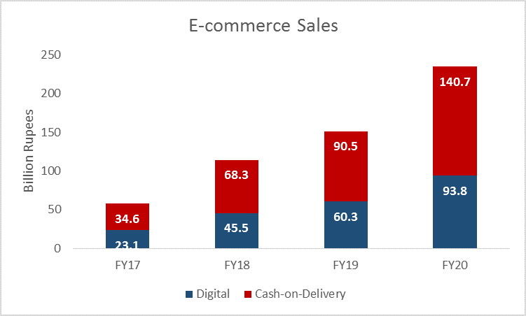 E-commerce Market Grows by 55.5pc with Growth in Digital Payments: SBP ...