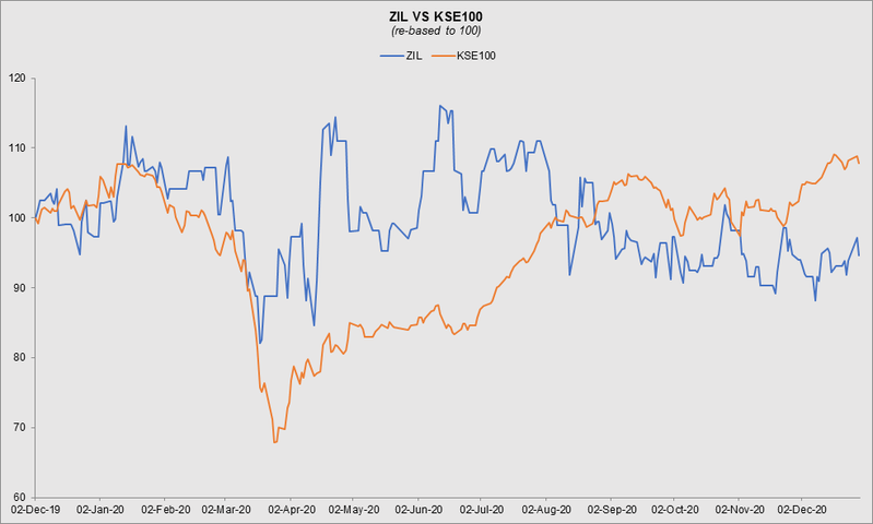 ZIL Limited - BR Research - Business Recorder