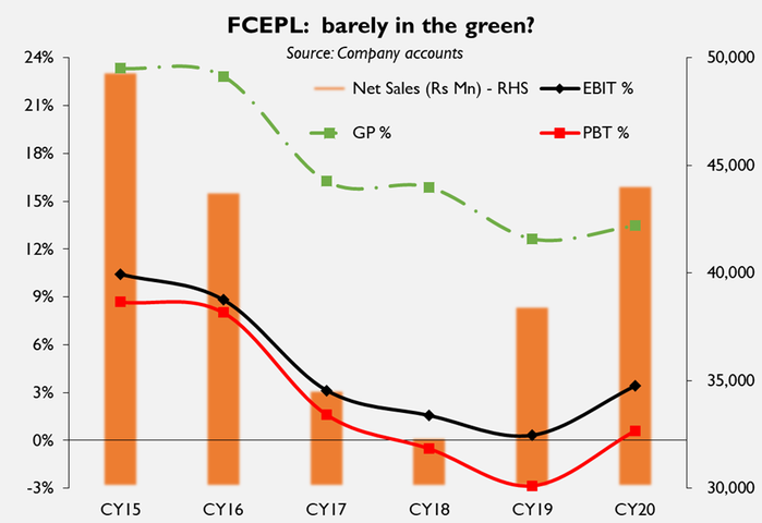 FCEPL: a growth friendly pandemic? - BR Research - Business Recorder