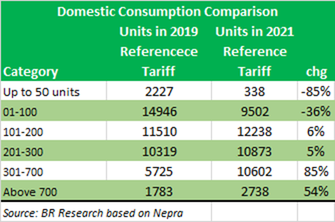 Power: Domestic consumption puzzle - BR Research - Business Recorder