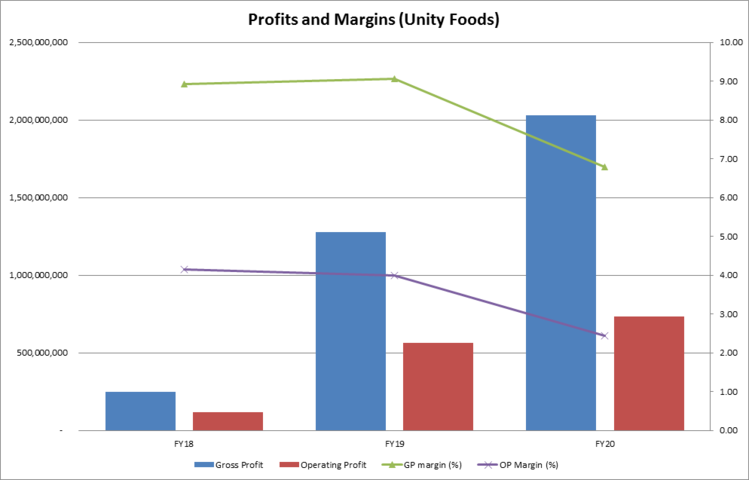 Unity Foods Results Review - Business & Finance - Business Recorder