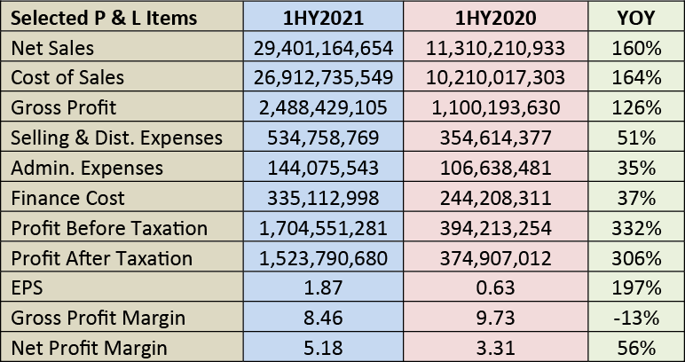 Unity Foods Results Review - Business & Finance - Business Recorder