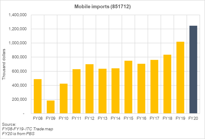 Smartphone manufacturing get a boost - BR Research - Business Recorder