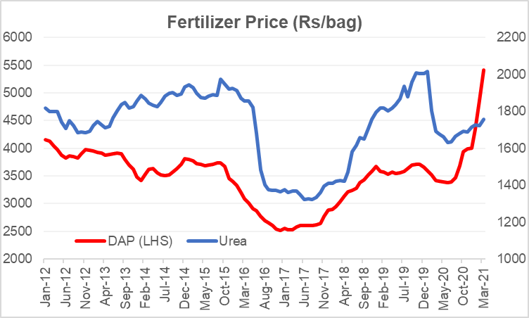 DAP prices threaten application - BR Research - Business Recorder
