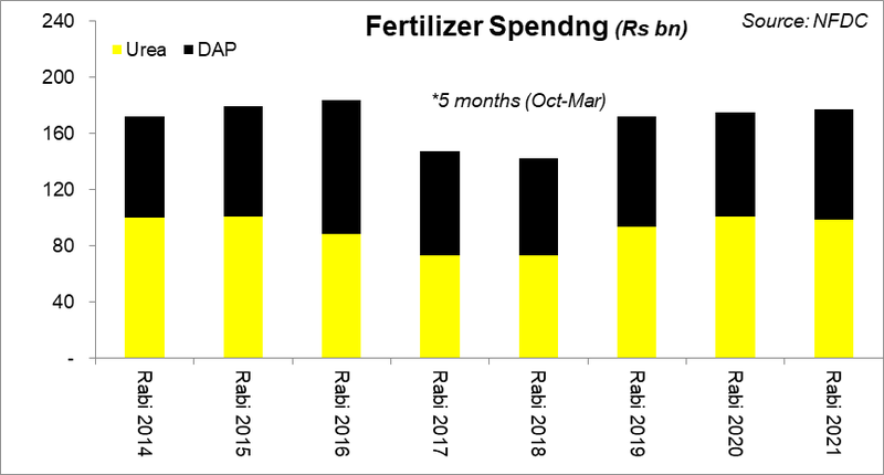 DAP prices threaten application - BR Research - Business Recorder