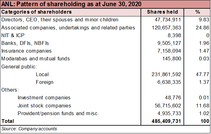 Azgard Nine Limited - BR Research - Business Recorder