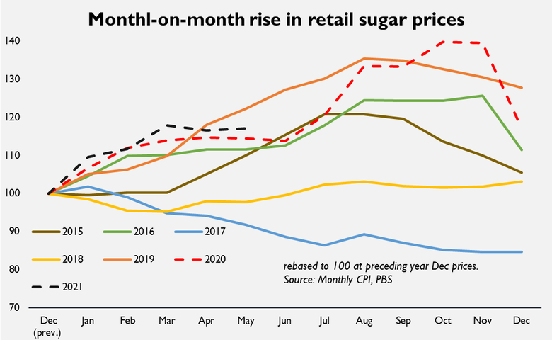 Sugar: learning from the past - BR Research - Business Recorder