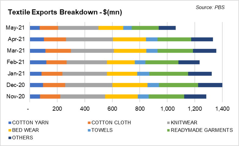 Understanding textile export growth - BR Research - Business Recorder