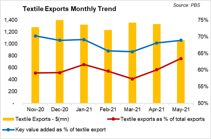 Understanding textile export growth - BR Research - Business Recorder