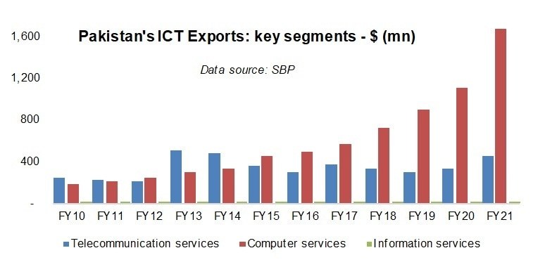 On ICT exports growth - BR Research - Business Recorder