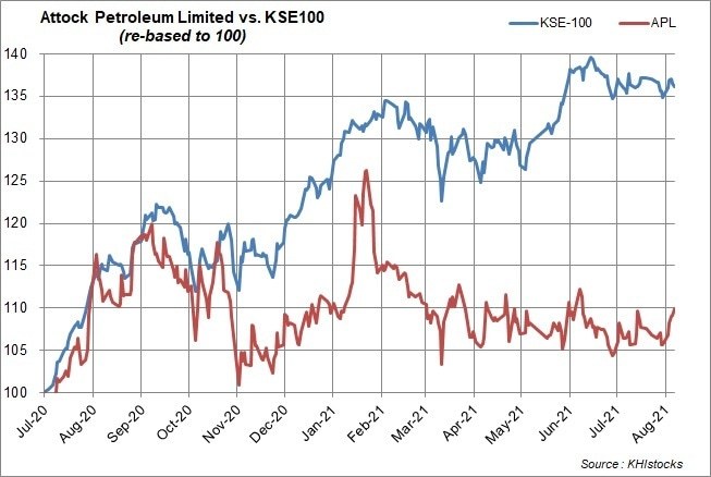 Attock Petroleum Limited - BR Research - Business Recorder