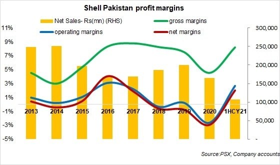 SHEL – positive streak returning - BR Research - Business Recorder