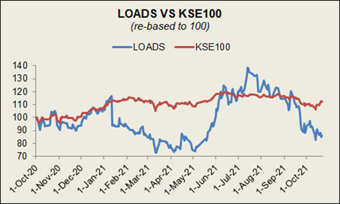 Loads Limited - BR Research - Business Recorder