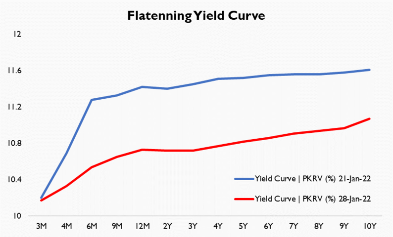 Flattening yield curve? - BR Research - Business Recorder