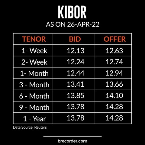 6-month KIBOR has hit a 13-year high at 14.1%. Here is what this means ...
