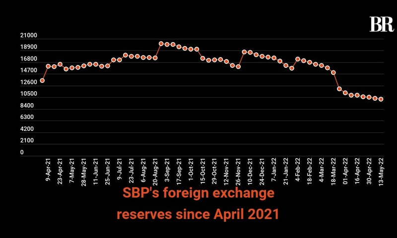 SBP-held foreign exchange reserves plummet by $145mn to $10.16bn ...