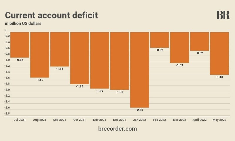 Pakistan's current account deficit clocks in at $1.43bn in May 2022 ...