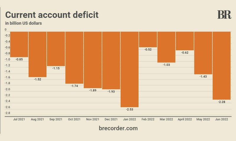 Pakistan's current account deficit hits $2.28bn in June, up 59% month ...