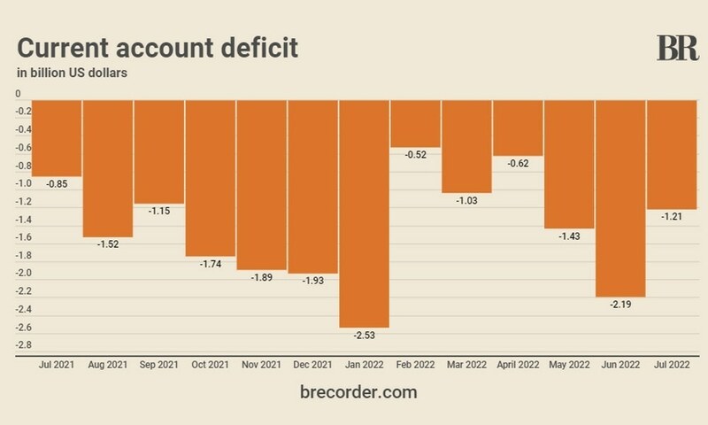 Pakistan's current account deficit shrinks massively to $1.21bn in July ...