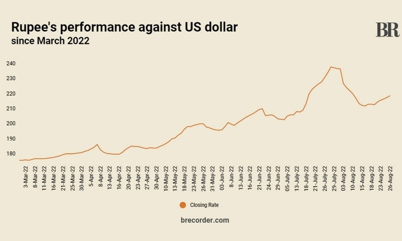 Fifth successive loss: rupee depreciation continues against US dollar ...