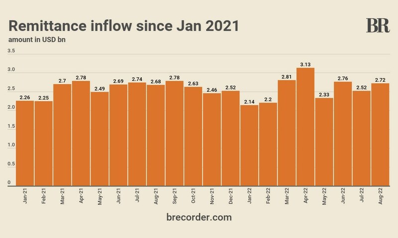 Remittance inflow stands at $2.72bn in August, increases 7.9% month-on ...