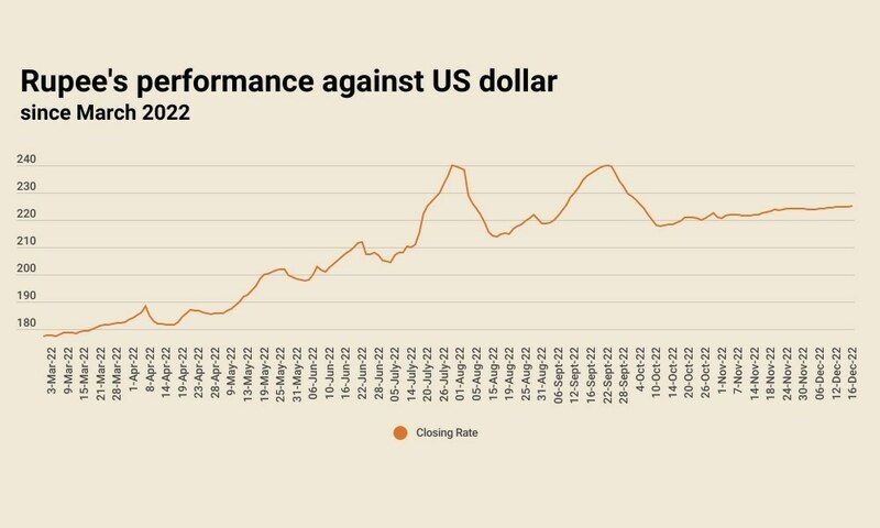 Rupee remains under pressure against US dollar - Markets - Business ...