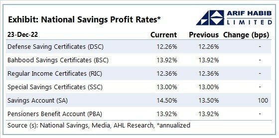 National Saving Schemes: rate on savings account revised - Markets - Business Recorder