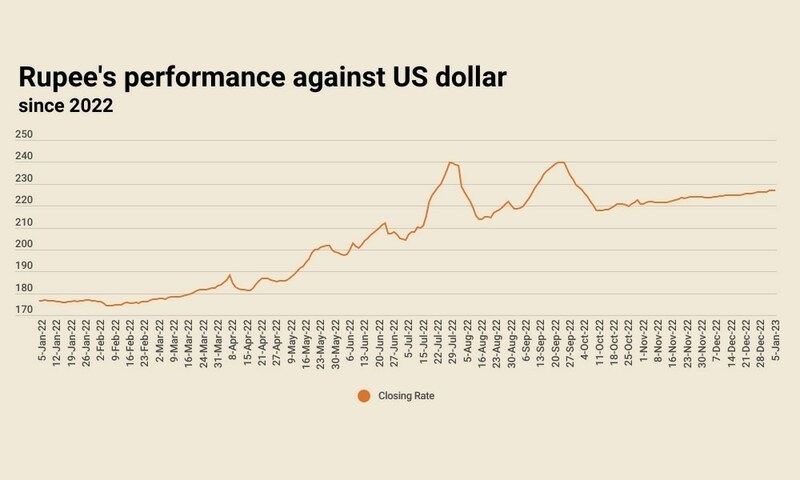 12th consecutive fall: rupee records marginal loss against US dollar ...