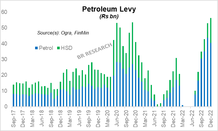 Petroleum Levy: Target still out of reach - BR Research - Business Recorder