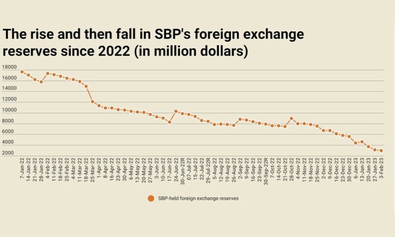 Highly critical: SBP-held foreign exchange reserves fall $170mn, now ...