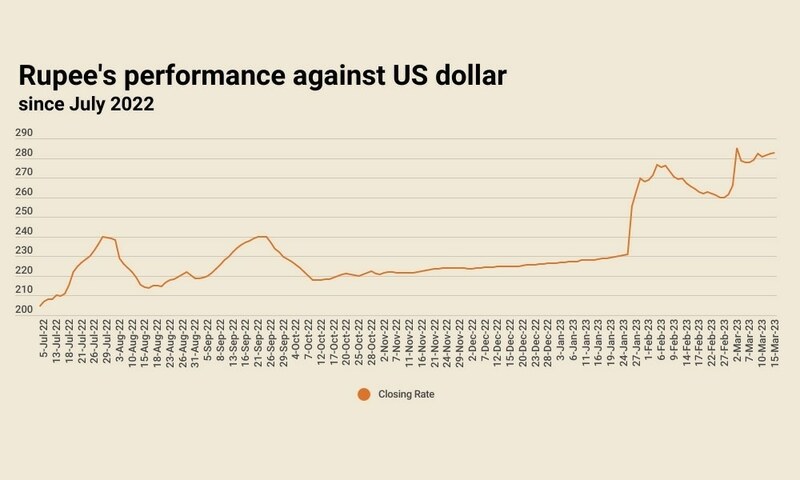 3rd successive decline: rupee closes at 282.85 against US dollar ...