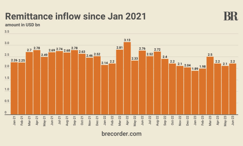 Pakistan’s remittances stand at $2.2bn in June, 3.9% higher month-on ...
