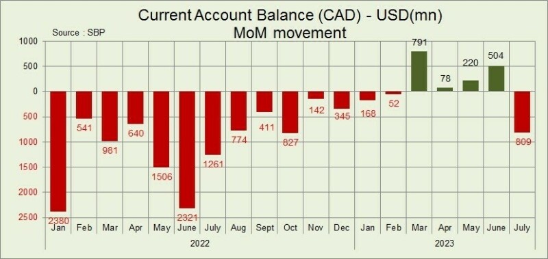 CAD roundup: scary start to FY24 - BR Research - Business Recorder