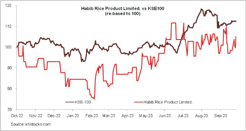 Habib Rice Products Limited - BR Research - Business Recorder
