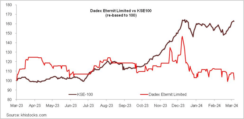 Dadex Eternit Limited - BR Research - Business Recorder
