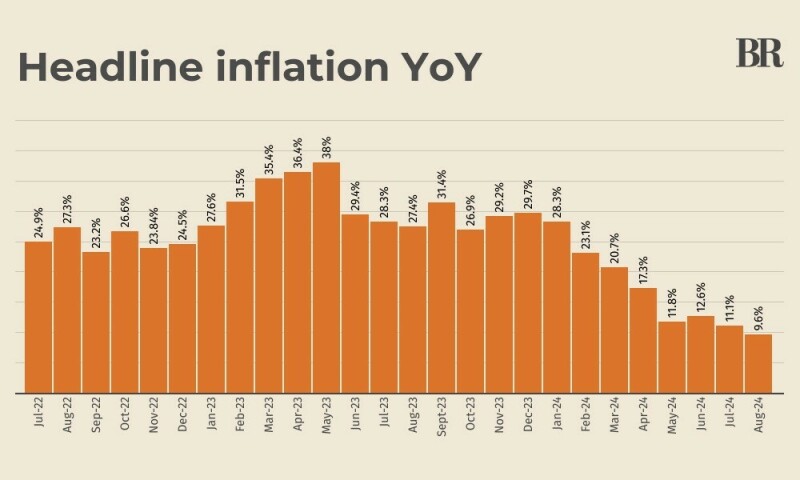 Inflation in Pakistan drops to single digit after three years, clocks ...