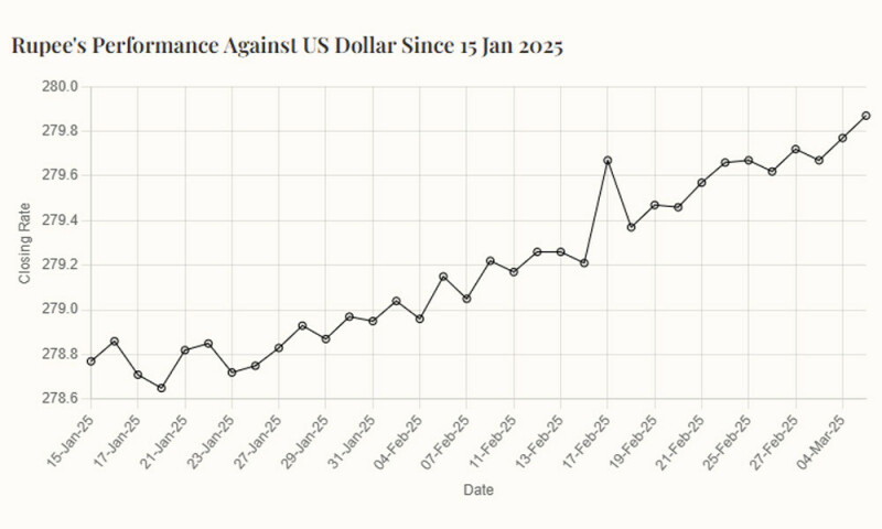 Rupee records marginal decline against US dollar - Markets - Business ...