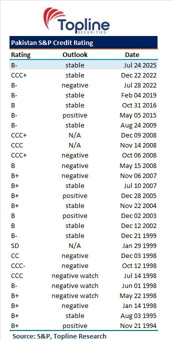 S&P Global upgrades Pakistan’s credit rating to ‘B-’ from ‘CCC+ ...